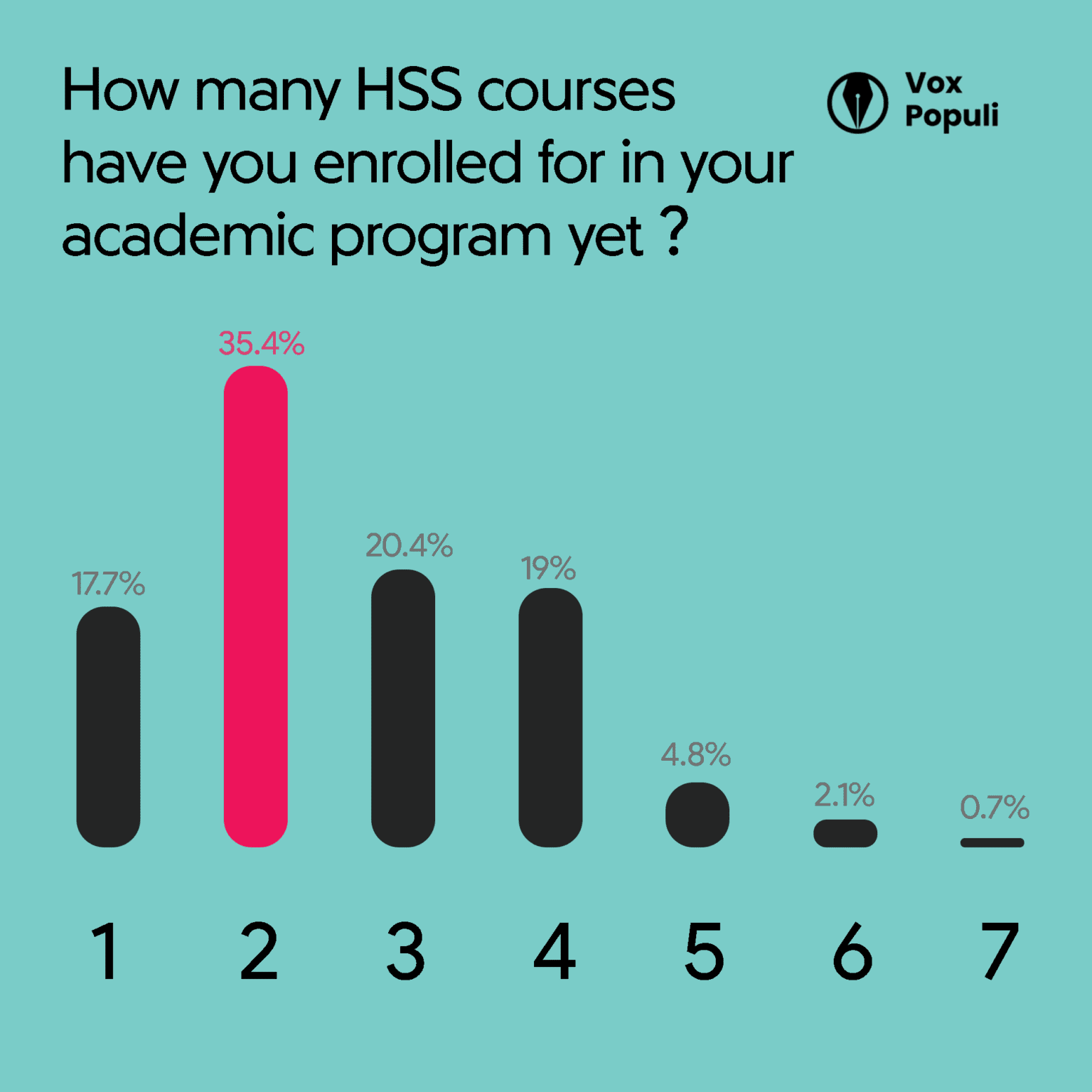 The Tryst with HSS Courses – Vox Populi
